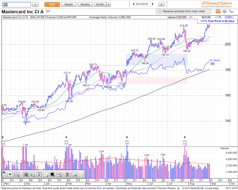 IBD 50 non-extended ideas | High Chart Patterns Group