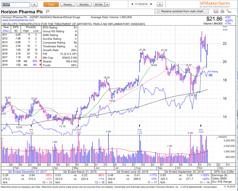 Top 10 IBD bases plus one bonus | High Chart Patterns Group
