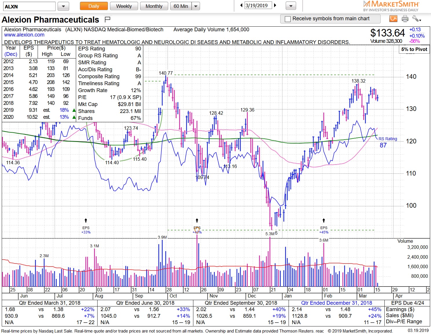 Base plus IBD | High Chart Patterns Group