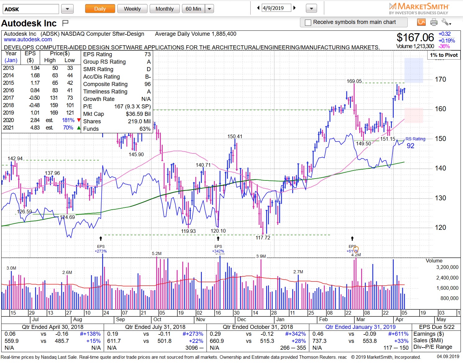 Near Pivot scan ideas | High Chart Patterns Group