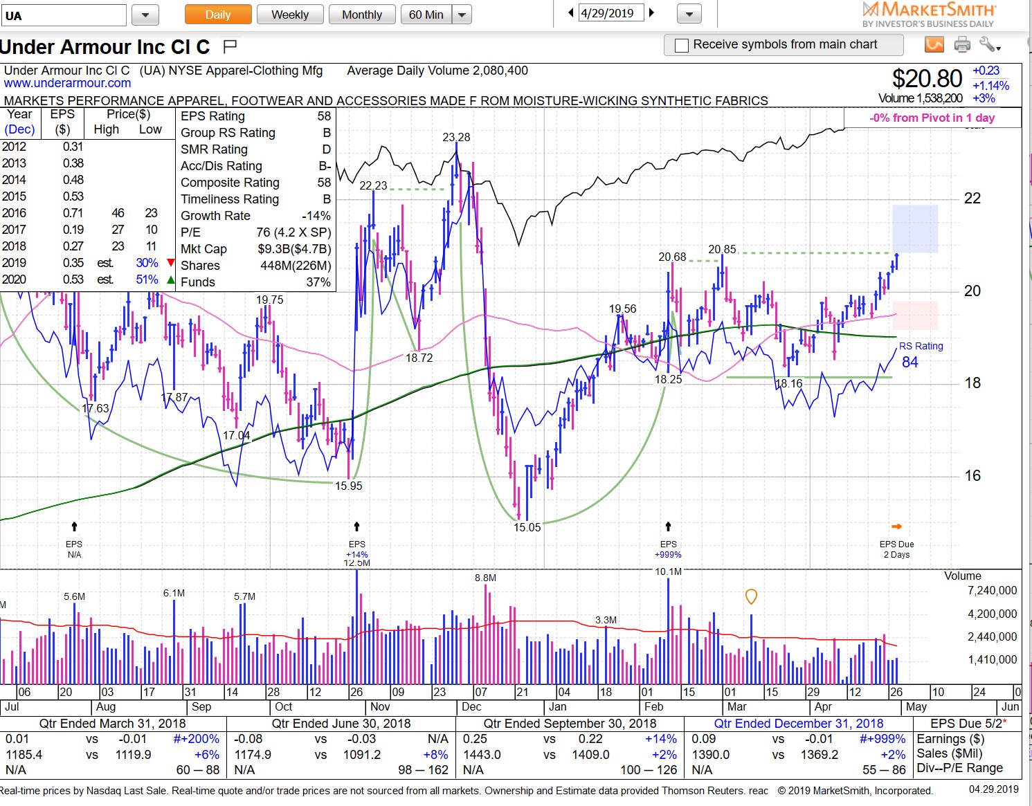 IBD | High Chart Patterns Group | Page 2