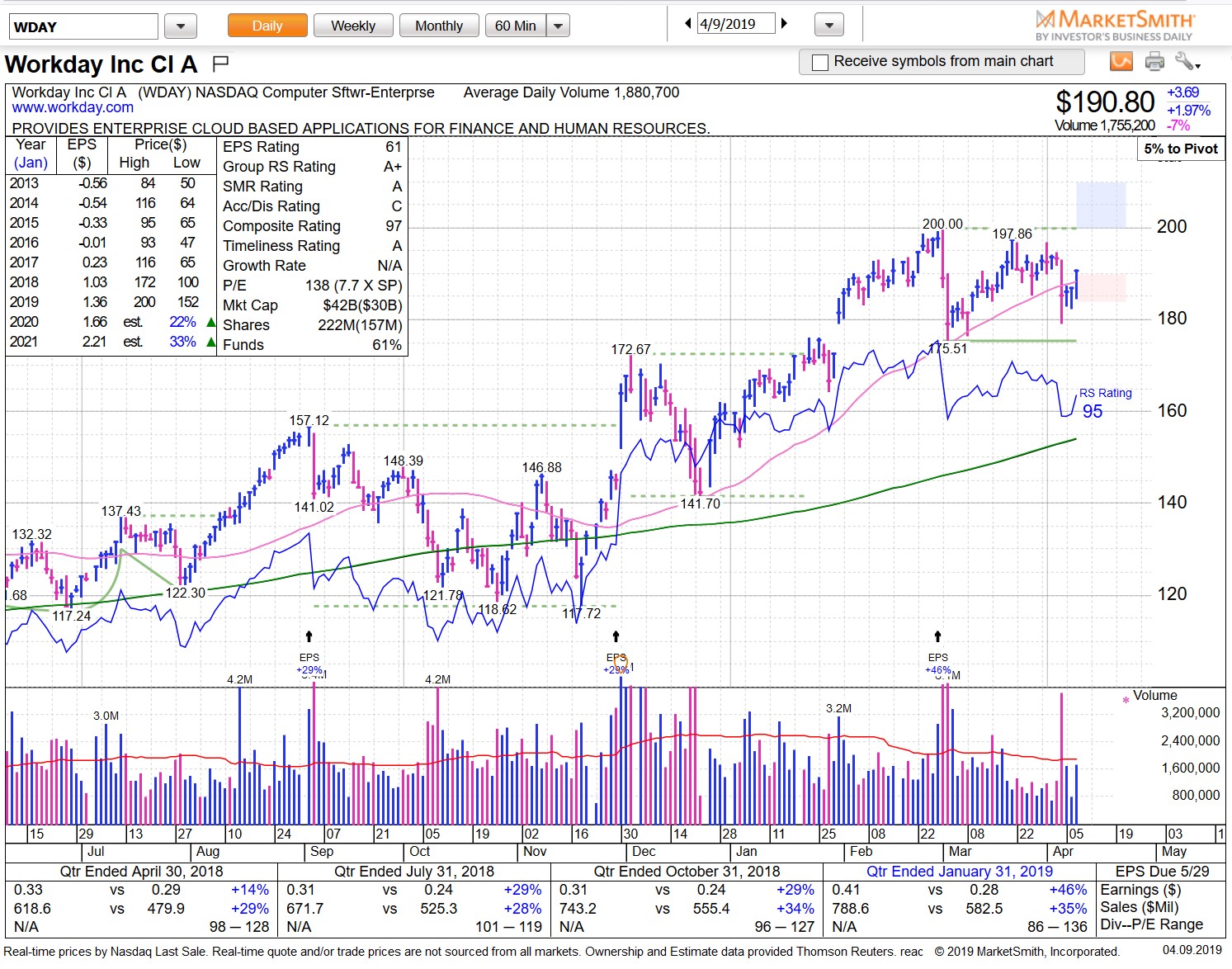 IBD | High Chart Patterns Group | Page 2