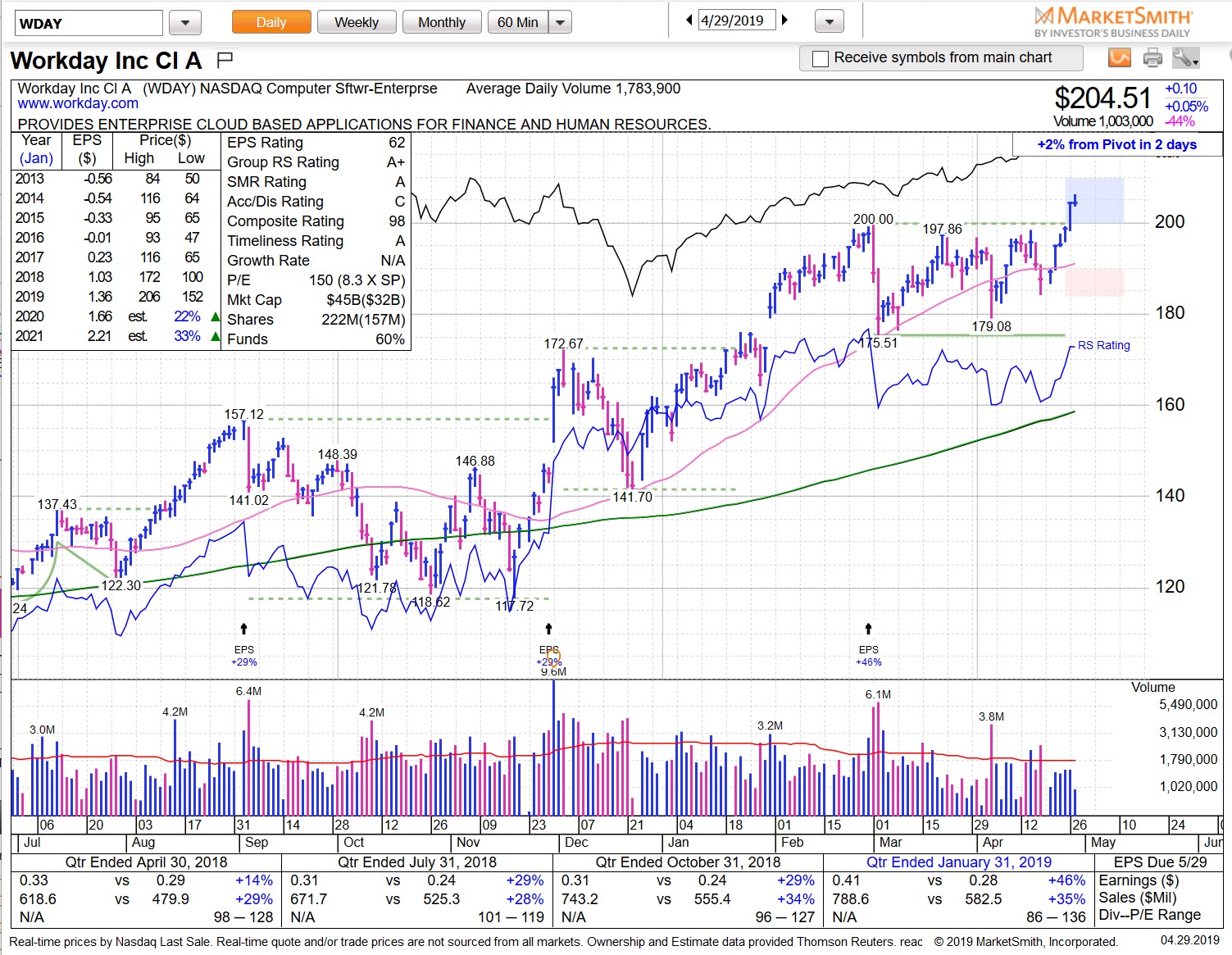 IBD | High Chart Patterns Group | Page 2