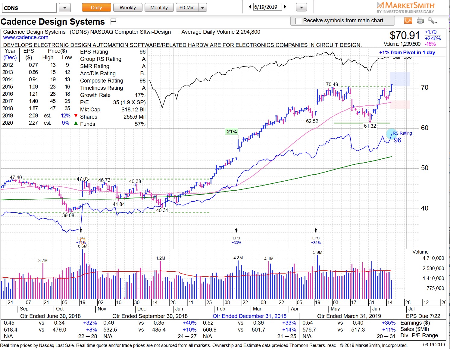 HCPG Blog | High Chart Patterns Group
