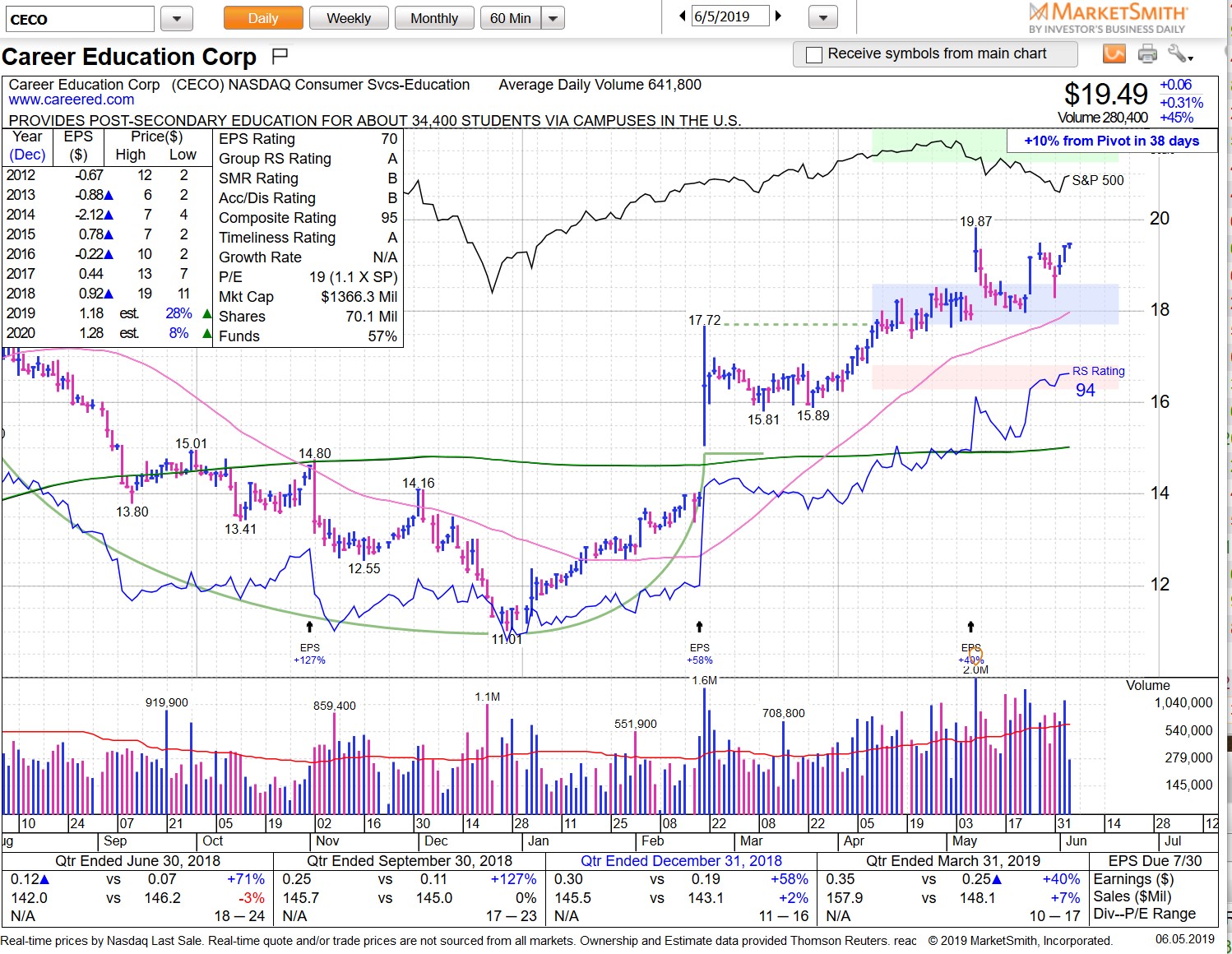 charts | High Chart Patterns Group