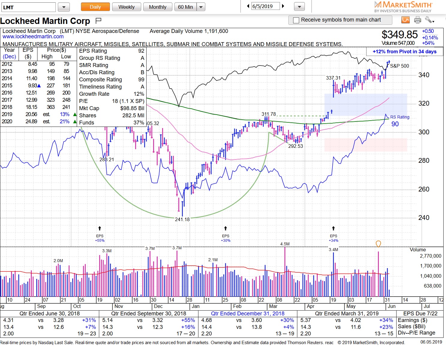 IBD | High Chart Patterns Group