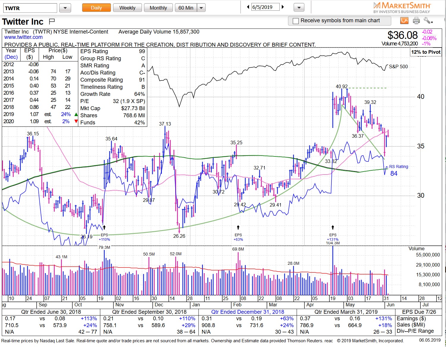 IBD | High Chart Patterns Group